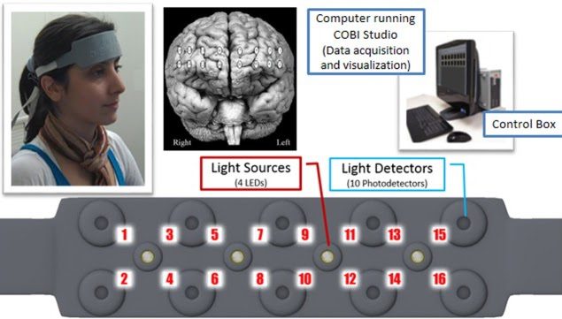 Functional Near Infrared Spectroscopy Fnir Cci Neruo Cognitive